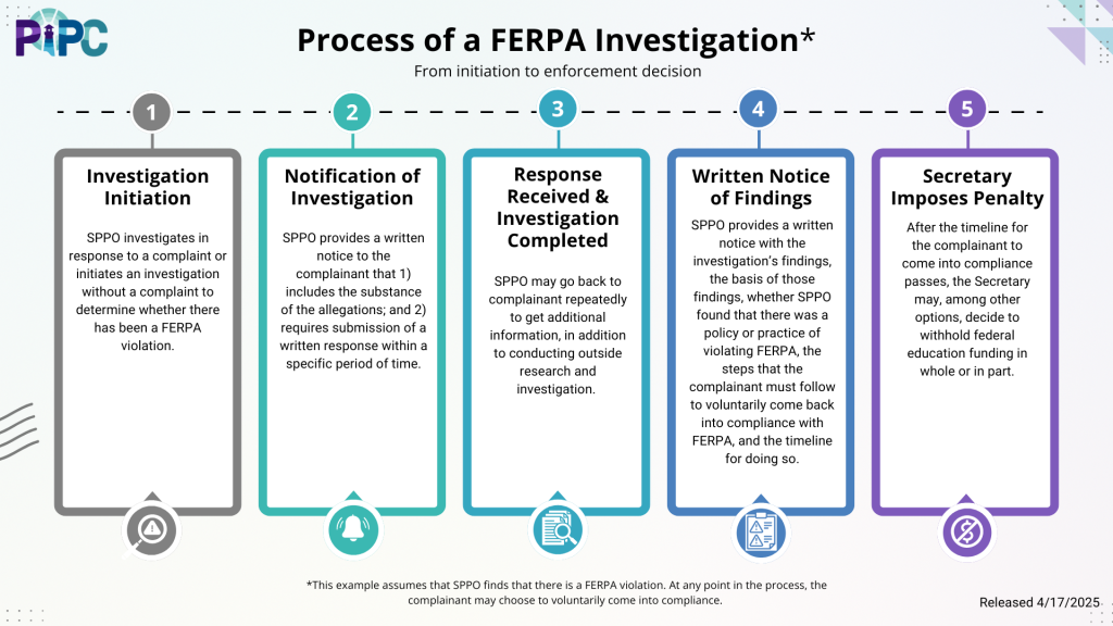 Understanding FERPA’s Enforcement Process – Public Interest Privacy Center